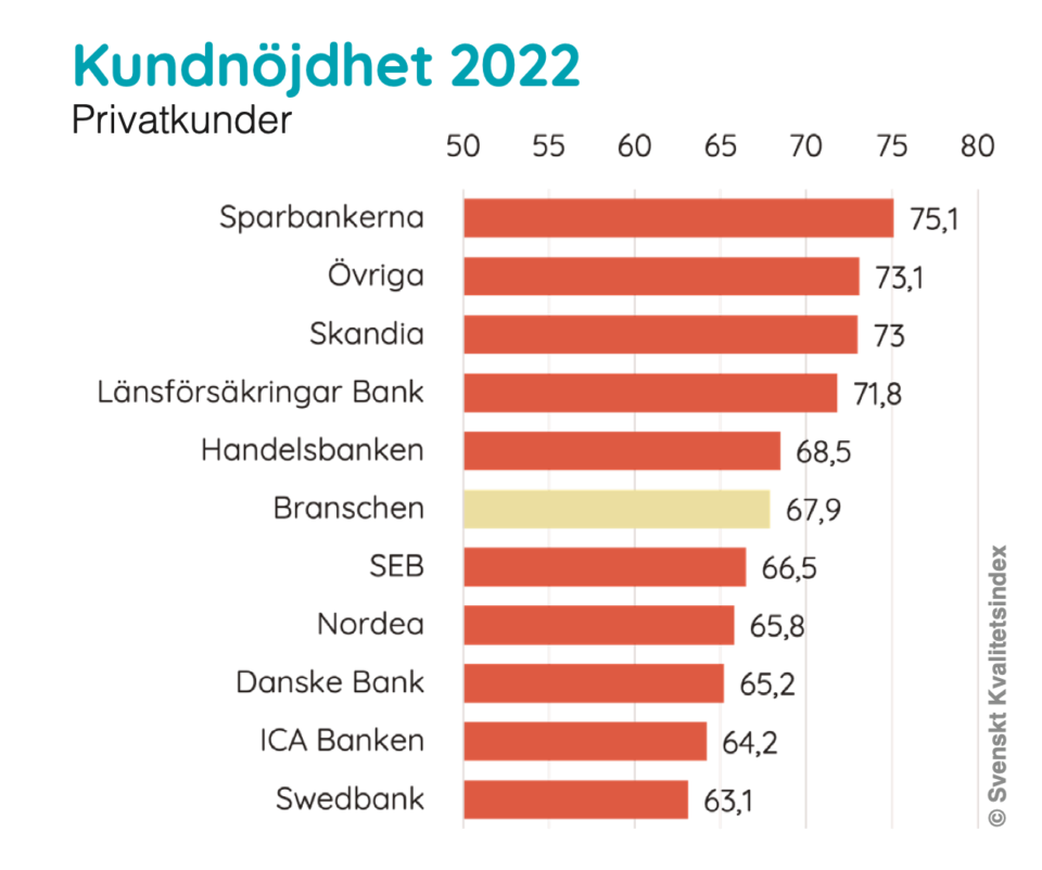 Bankerna med mest och minst nöjda kunder - Finansliv